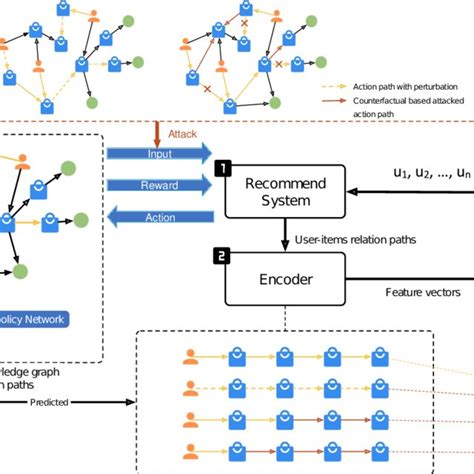 our proposed adversarial attack and detection approach for rl based