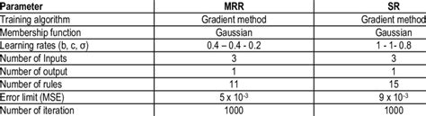 Fuzzy Inference System Parametric Settings Download Table