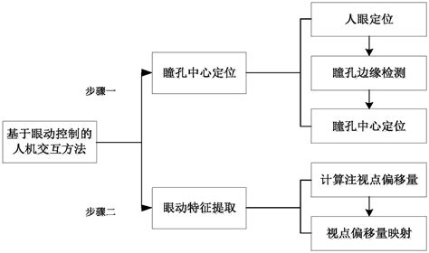 Human Computer Interaction Method Based On Eye Movement Control