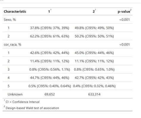 Ci Inlinetext Confidence Interval In Gtsummary No Work Stack Overflow