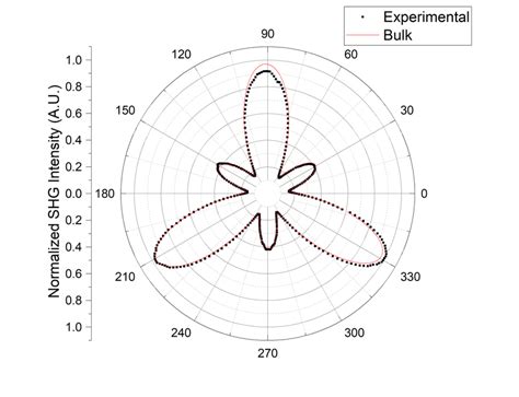 Pp Polarization Response From A Gaas 111 Orientation Download