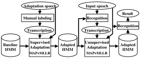 Acoustic Model Adaptation Process Download Scientific Diagram