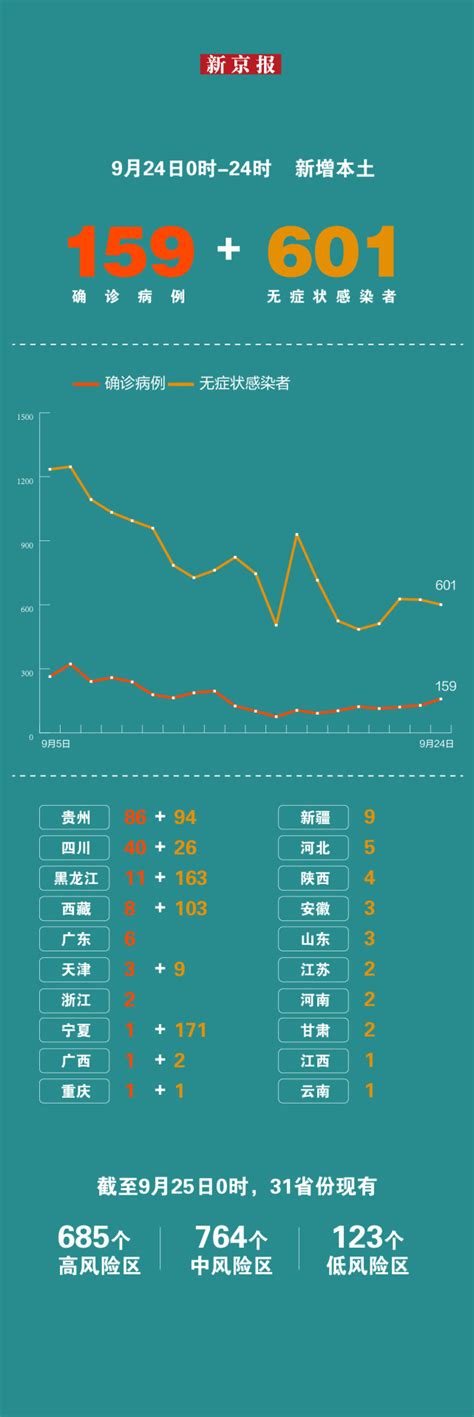 9月24日31省份新增本土“159＋601” 一图看懂感染者分布腾讯新闻
