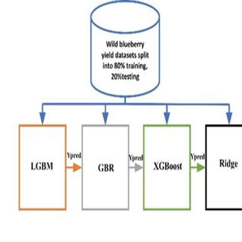 Flowchart Of Our Proposed Cascading Technique Download Scientific