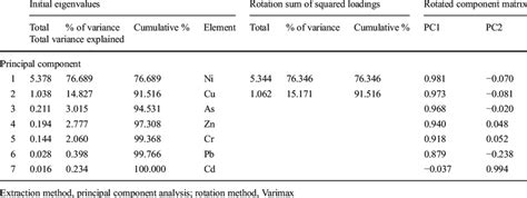 The Total Variance Explained And The Rotated Component Matrix Of The