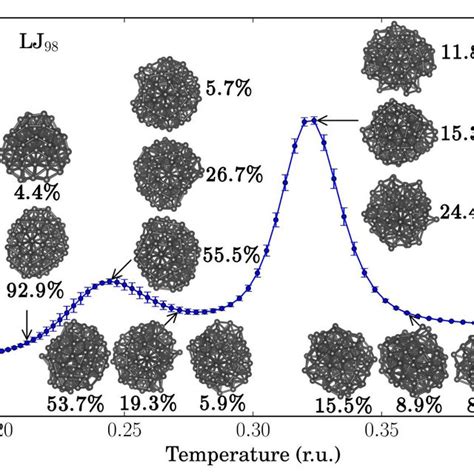 Most Frequent Structures For Lj 98 Observed Along The Ptmc Simulation