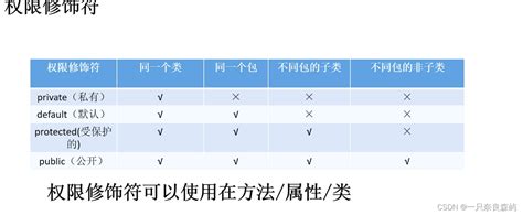 Java中的权限修饰符和状态修饰符 java 中访问修饰符和状态符的关系 CSDN博客