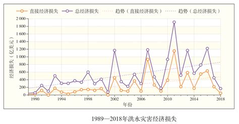 1989—2018全球重大洪水灾害典型案例数据集geo地理数据研究所的博客 Csdn博客