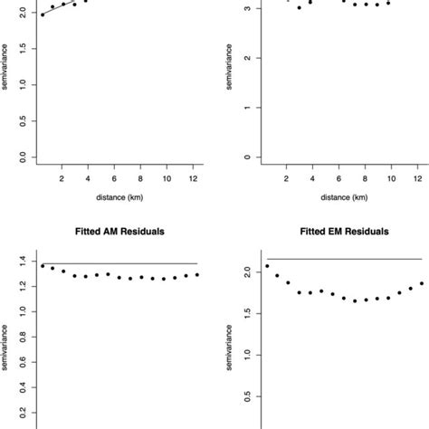 Satisfying Assumptions Of Spatial Independence Residual Spatial