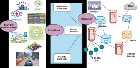 Proposed Framework For Sdn Iot In Smart Cities Download Scientific