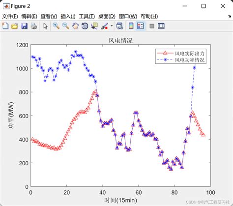 高比例风电电力系统储能运行及配置分析（matlab代码实现） Csdn博客