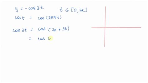 SOLVED Sketch the graph of each function in the interval from to π