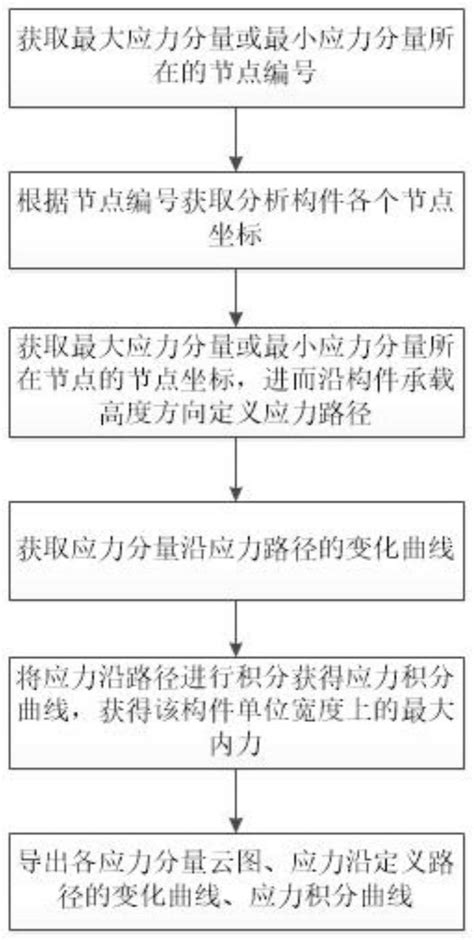 基于python语言的abaqus二次开发的结构分析后处理的方法与流程