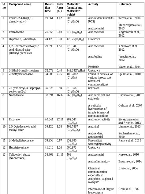 Table 2 Gc Ms Analysis Of Bioactive Compounds And