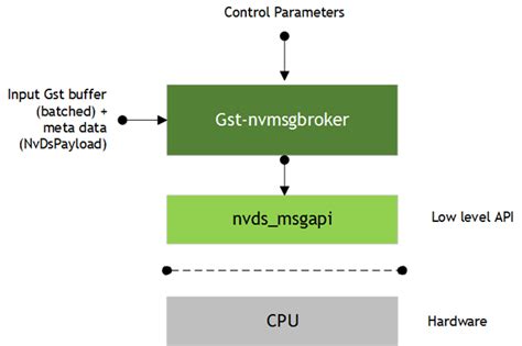 Gst Nvmsgbroker DeepStream 5 1 Release Documentation