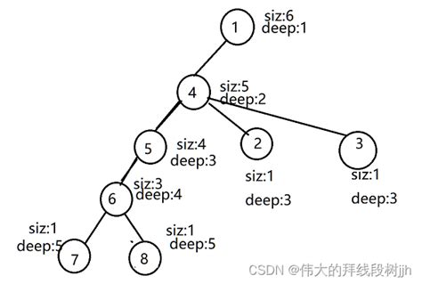 【学习笔记】详解换根法换根dp Csdn博客