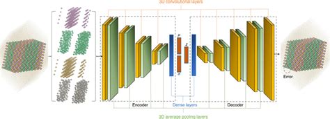 Neural Network Architecture Of The Vae Model Both The Encoder And
