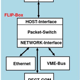 The UNIX Implementation Of Amoebas FLIP Protocol Stack In The UNIX User