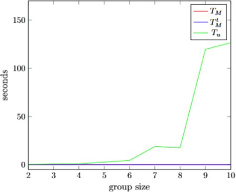 Comparison Of The Maxsat Transformations T U T M And T T M Each Download Scientific Diagram
