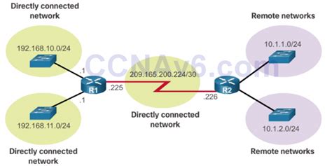 CCNA 2 V6 0 Study Material Chapter 1 Routing Concepts