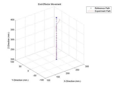 End Effector Movement Results From The First Experiment Download