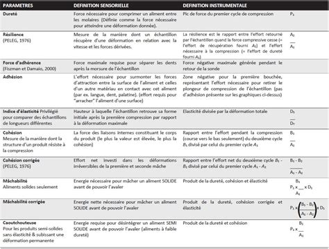 Quest‐ce Que Lanalyse De Texture Labomat