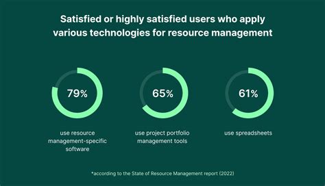 Top Resource Management Techniques