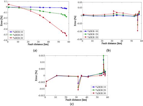 Applied Sciences Free Full Text Adaptive Impedance Based Fault Location Algorithm For Active