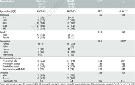 Case Characteristics Observed In The High Risk Clusters In Pangandaran