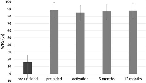 Word Recognition Scores Wrs In Quiet Obtained In Free Field