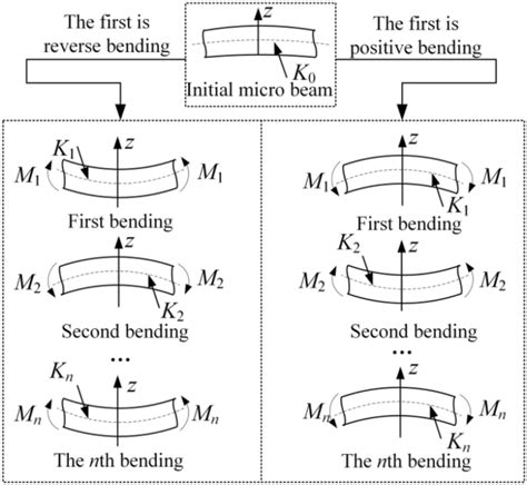 schematic diagram of reciprocating bending of micro beam download