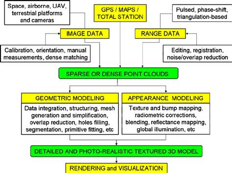 the multi sensor and multi resolution 3d modeling pipeline based on the
