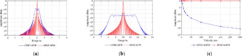 Figure 4 From Design And Processing Method For Doppler Tolerant Stepped
