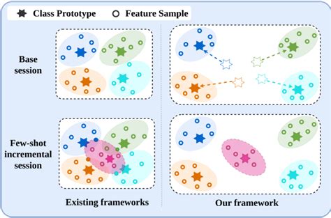 [論文レビュー] strategic base representation learning via feature augmentations for few shot class