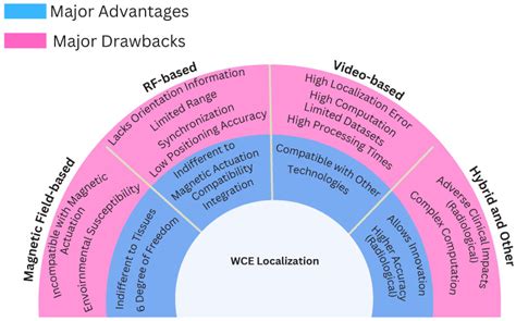Recent Advancements In Localization Technologies For Wireless Capsule Endoscopy A Technical
