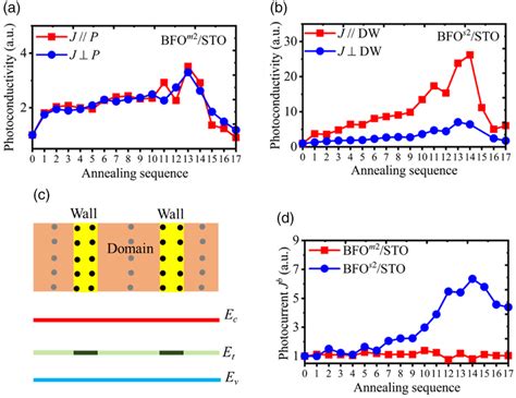 Annealing Sequences‐dependent Photoconductivity Measured In Two