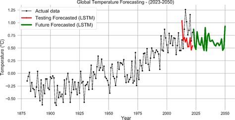 Global Temperature Forecasting Download Scientific Diagram