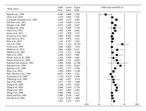 Synthesis Forest Plot For A Random Effect Meta Analysis Of Studies On