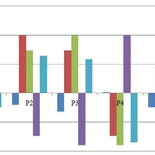 Values Of Correlation Co Efficient Of Each Criteria Download Scientific Diagram