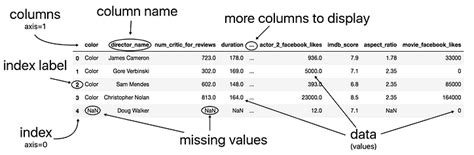 Selección De Subconjuntos De Datos En Pandas Parte 1