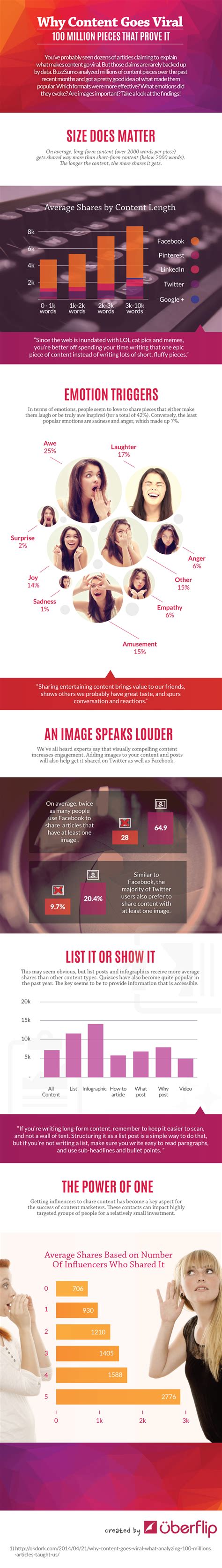 Why Content Goes Viral On Social Media 100 Million Pieces That Prove
