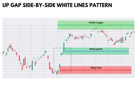 What Is The Updown Gap Side By Side White Lines Pattern • Asia Forex