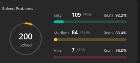Leetcode Problemsolving Abhinav Shrivastav