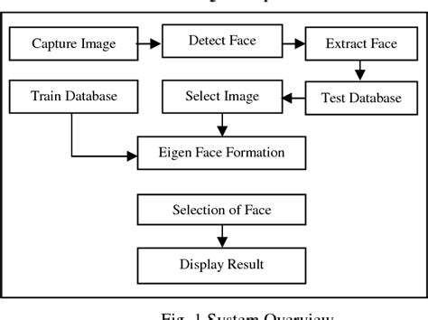 Figure 1 From Face Recognition Using Principal Component Analysis In