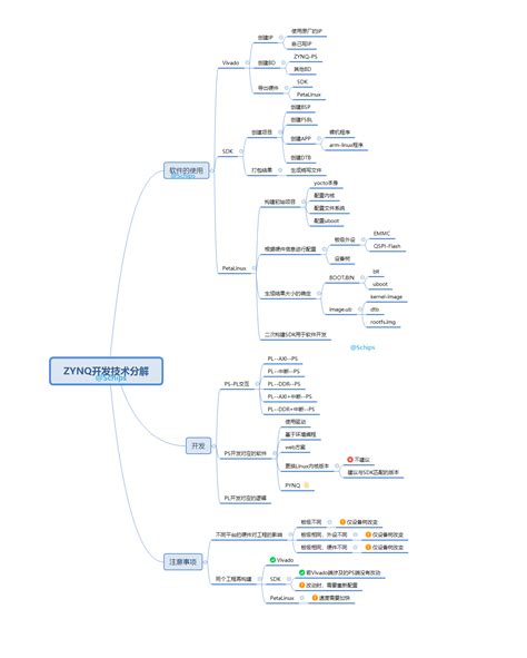 我的 Zynq 系列总结 Schips 博客园