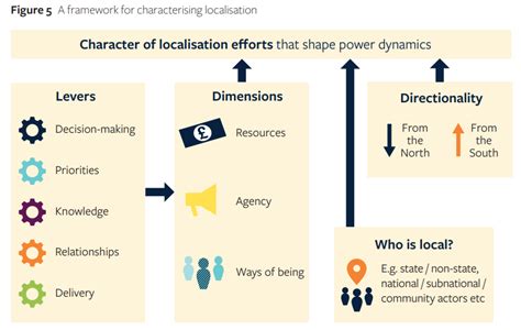 Are We There Yet Five Key Insights On Localisation As A Journey Towards Locally Led Practice