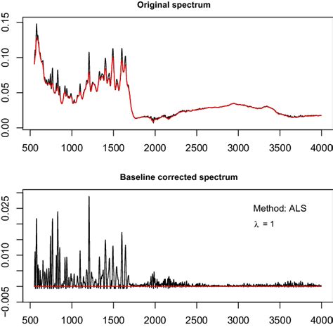 The Comparison Of Original And Baseline Corrected Spectral Data Is
