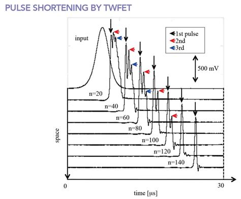 Creating A Better Oscillator Dissipative Solitons And Travelling Wave Field‑effect Transistors