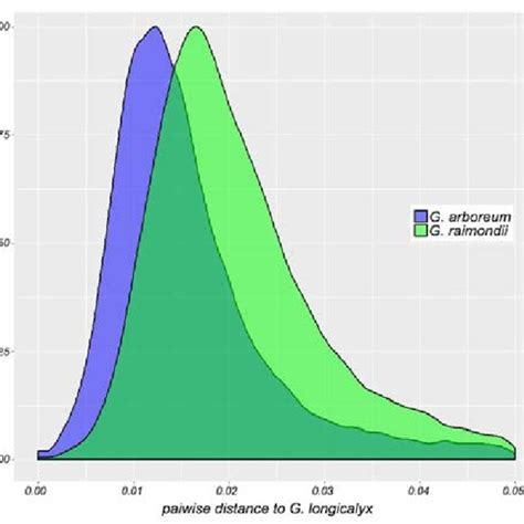 distribution of pairwise p distances download scientific diagram