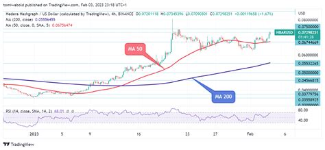Hbar Price Analysis Hbar Up 5 As Market Dips Hedera Enabled Firm